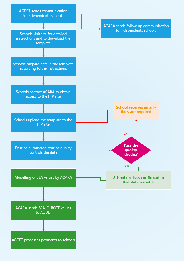 ACARA - Student Background data collection for independent schools